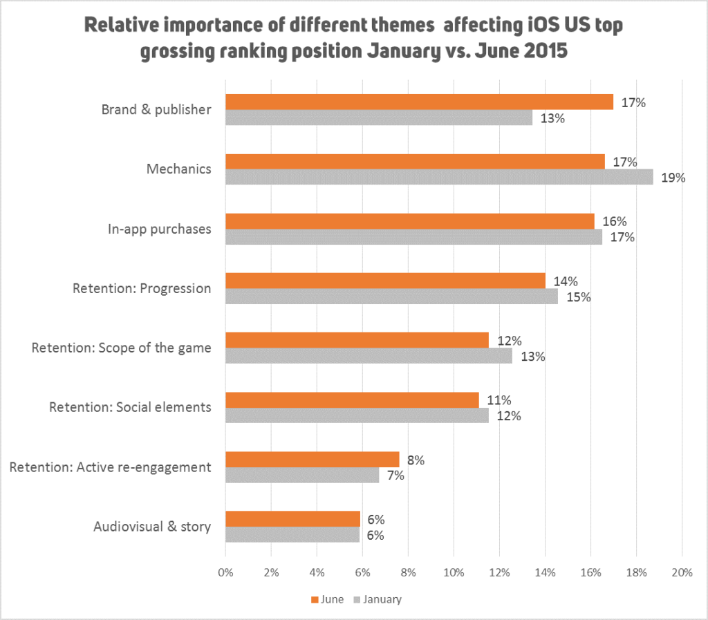 Game Refinery Fact Snippet vol. 1 - What drives success in mobile games ...