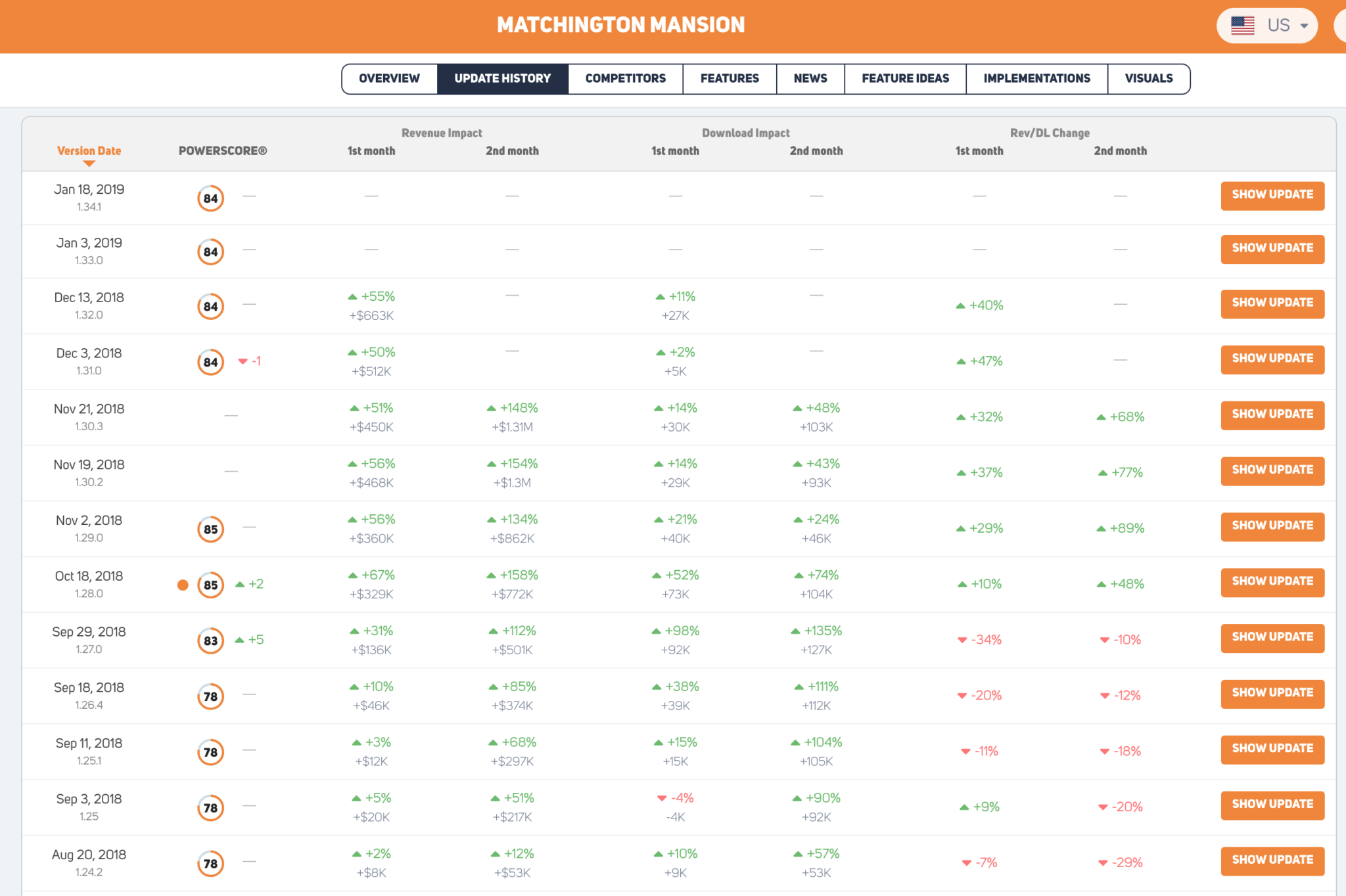 Product: analyzing game updates with Update Impacts - GameRefinery