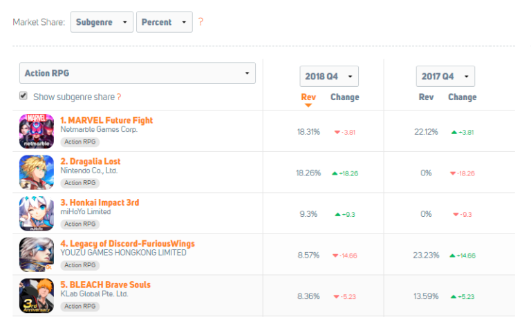 Overview of the current mobile RPG market - GameRefinery