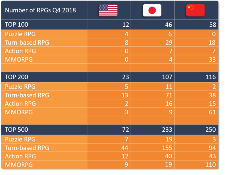 Overview of the current mobile RPG market - GameRefinery