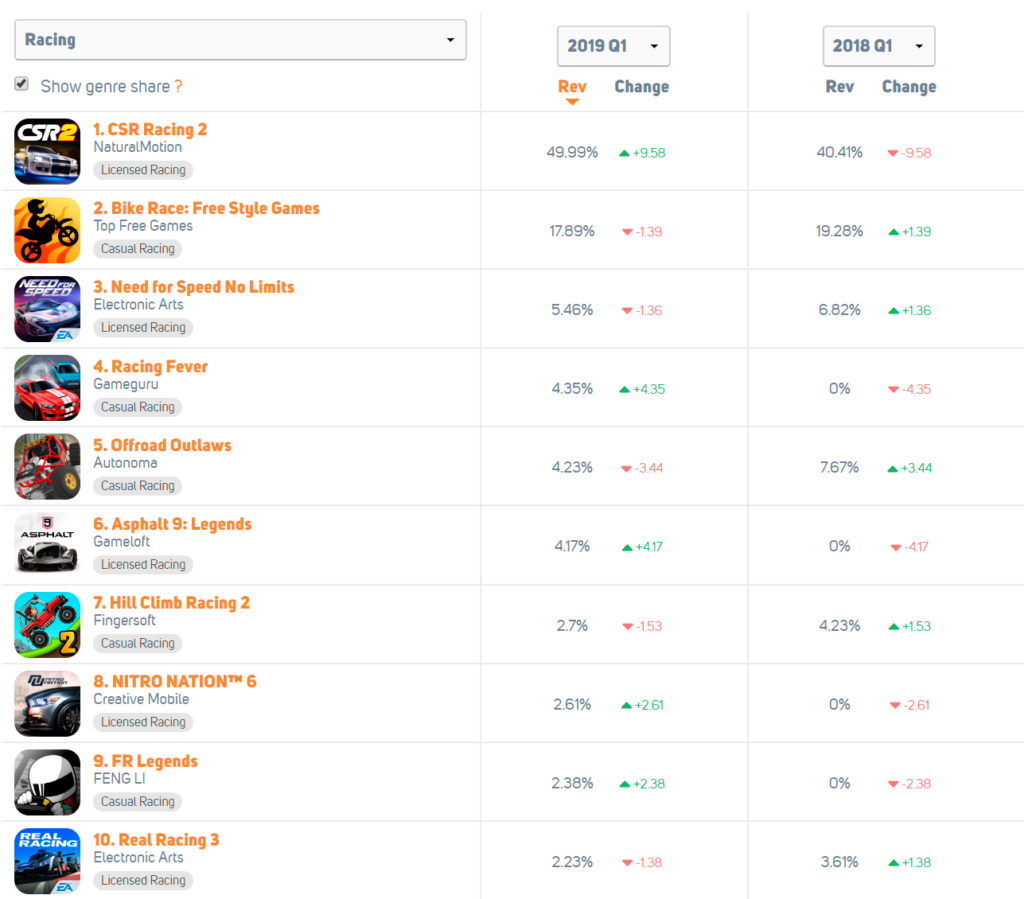 Overview of the Current Mobile Sports & Racing Games Market - GameRefinery