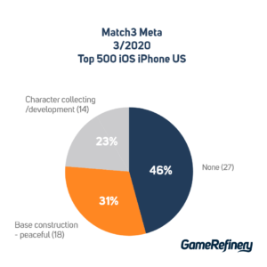 Match3 – Meta Layers and Matching Types - GameRefinery