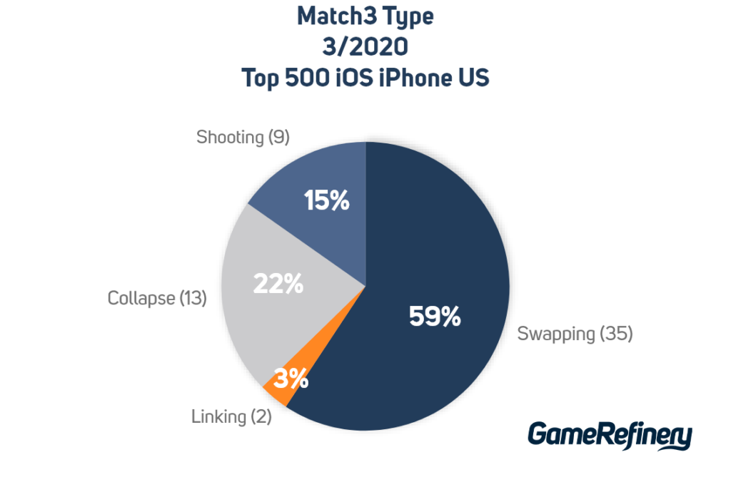 Match3 – Meta Layers and Matching Types - GameRefinery