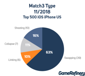 Match3 – Meta Layers and Matching Types - GameRefinery