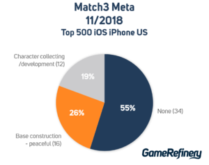 Match3 – Meta Layers and Matching Types - GameRefinery