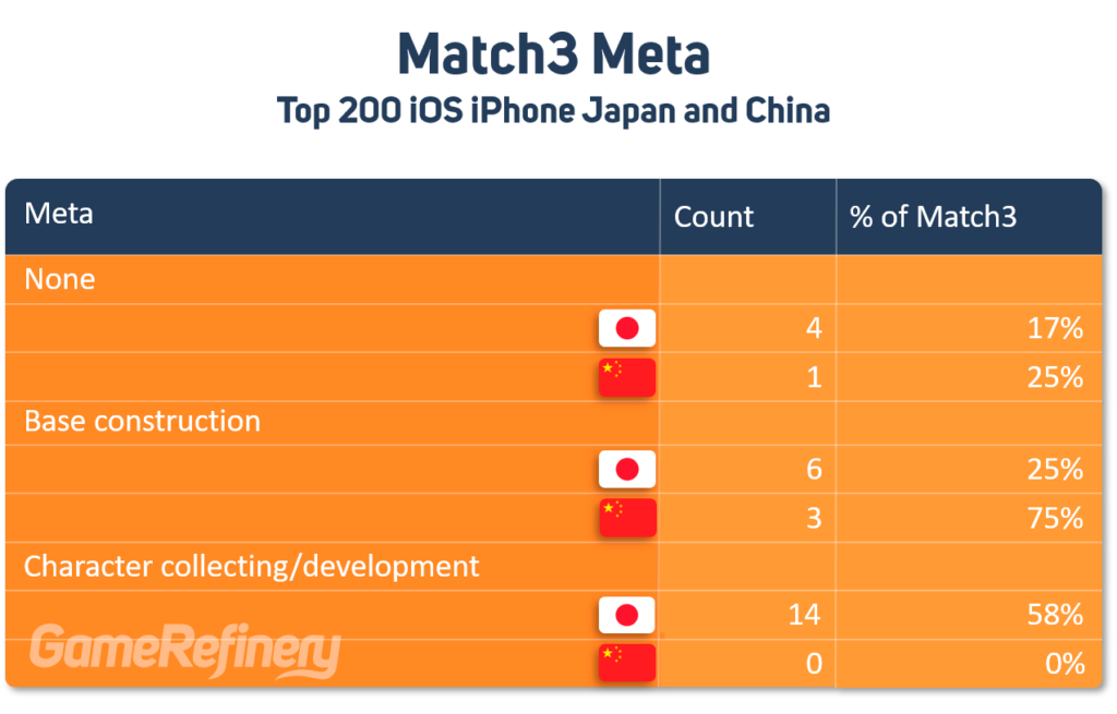 Match3 – Meta Layers and Matching Types - GameRefinery