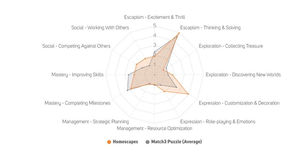 GameRefinery Player Motivations & Archetypes - GameRefinery