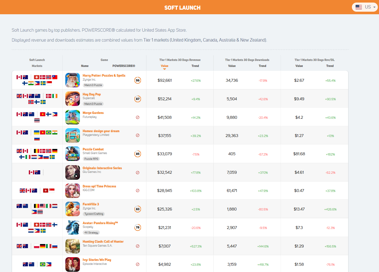 Revenue and Download Data Expanded in GameRefinery!