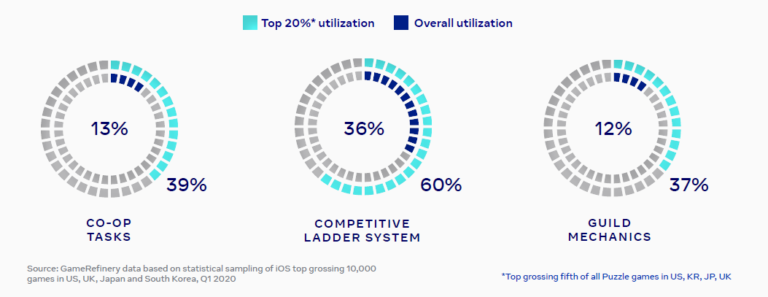 Puzzle Game Features – Genre and Great Games Report Highlights