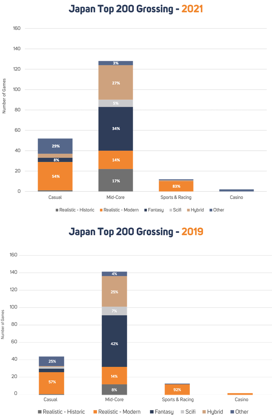 Popularity of mobile game art styles and genres - data breakdown