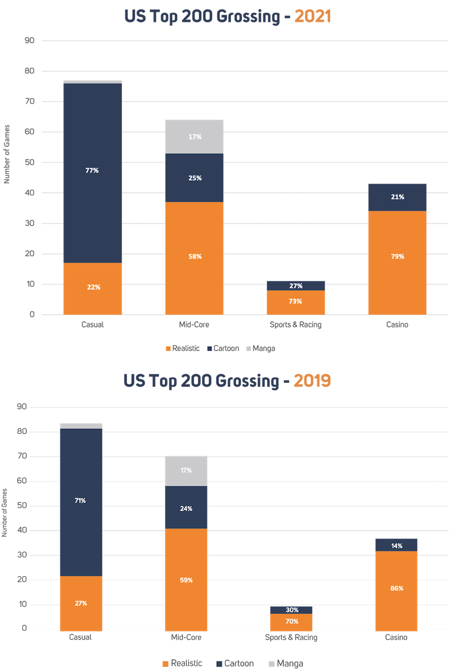 Popularity of mobile game art styles and genres - data breakdown