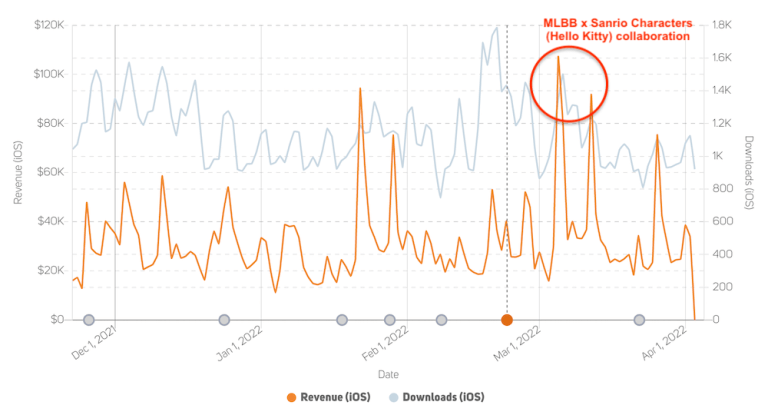 Analyst Bulletin: Mobile Game Market Review March 2022