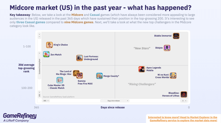 The Rise of Midcore Mobile Games Snapshot Report: July 2022