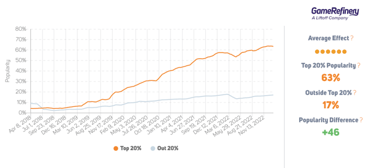 Mobile Game Trends and Predictions for 2023